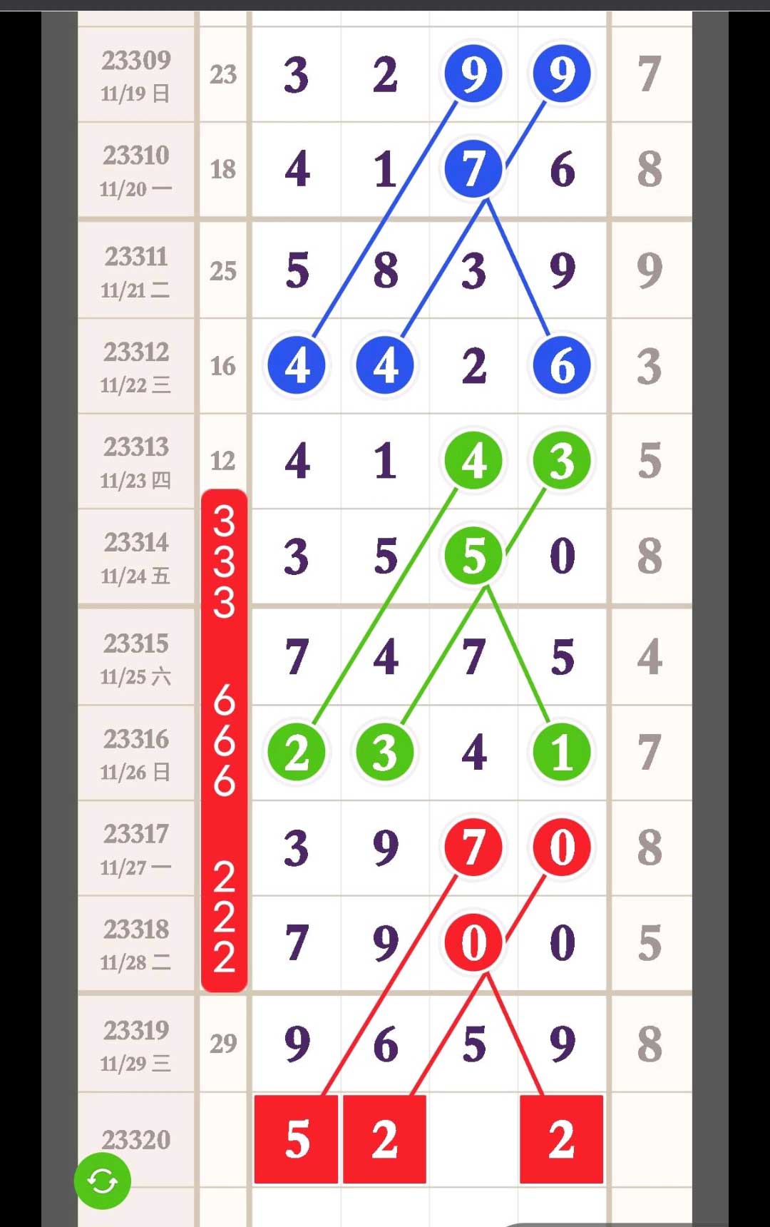 本期炸三定52X7、52X2，中肚二定X28X，靓码神规已出炉，看准就跟，心水解码，重磅来袭。_局王