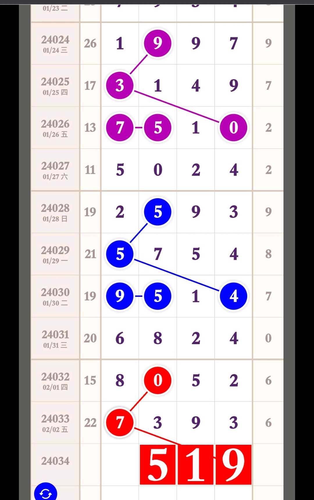 本期炸三定X519，二定X51X，今日精彩数据，不容错过，速来围观。_局王