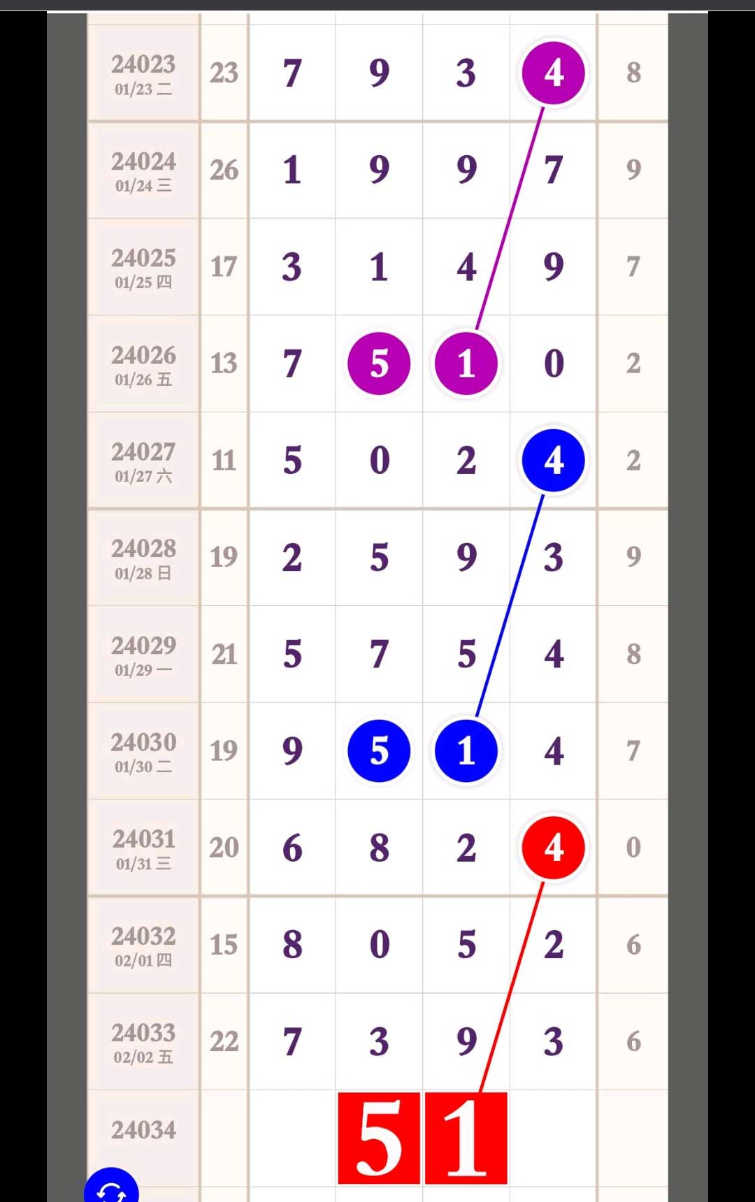 本期炸三定X519，二定X51X，今日精彩数据，不容错过，速来围观。_局王